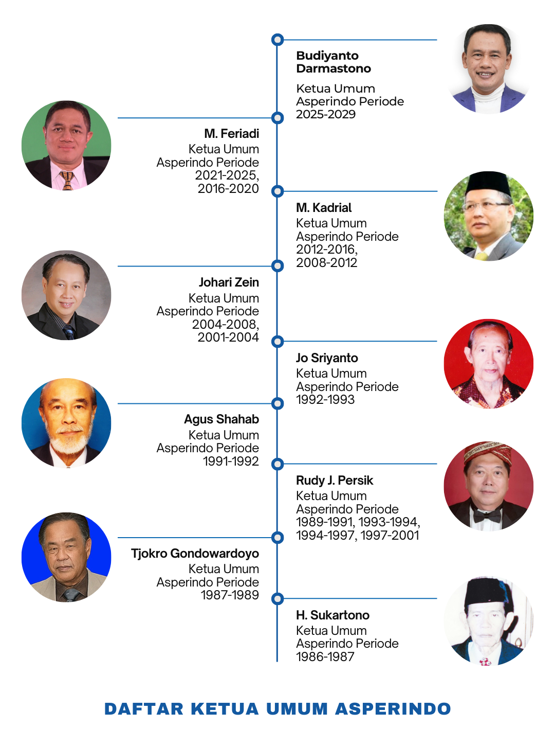 Daftar Ketua Umum | ASPERINDO